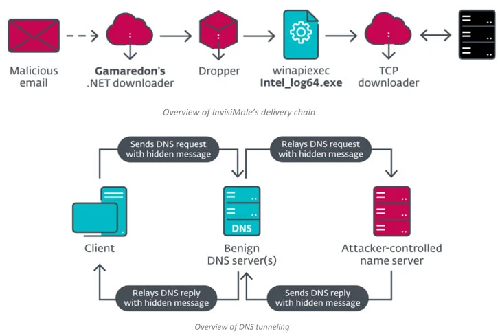 InvisiMole Hackers Target High-Profile Military and Diplomatic Entities