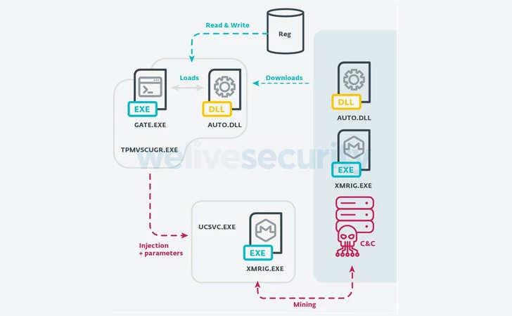 Malicious USB Drives Infect 35,000 Computers With Crypto-Mining Botnet