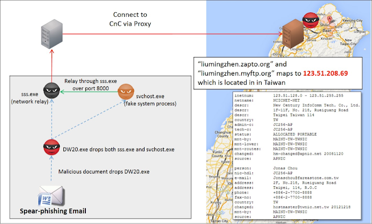 Terminator RAT became more sophisticated in recent APT attacks