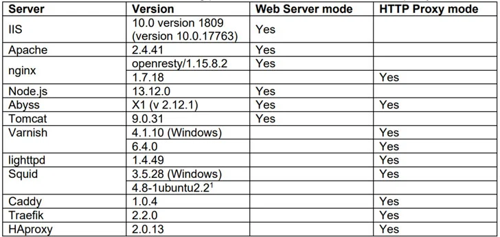 Researcher Demonstrates 4 New Variants of HTTP Request Smuggling Attack