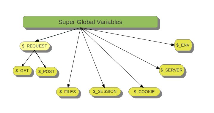 Web Application Security : PHP SuperGlobal Variables are vulnerable to ...
