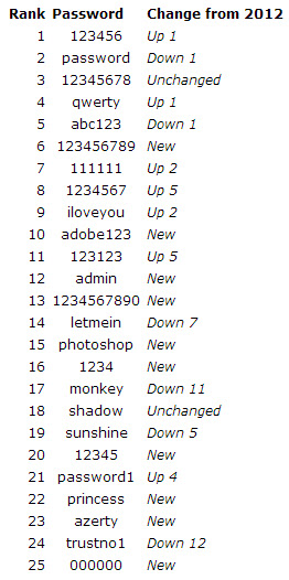 '123456' giving tough competition to 'password' in Worst 25 Passwords ...