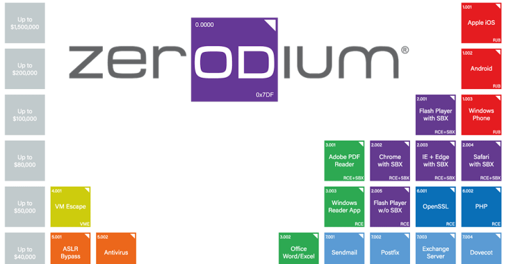Zerodium Offers $1.5 Million Bounty For iOS Zero-Day Exploits