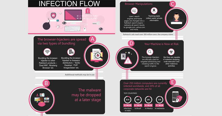 Beware! Fireball Malware Infects Nearly 250 Million Computers Worldwide