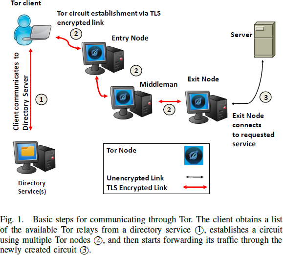 81% of Tor Users Can be Easily Unmasked By Analysing Router Information