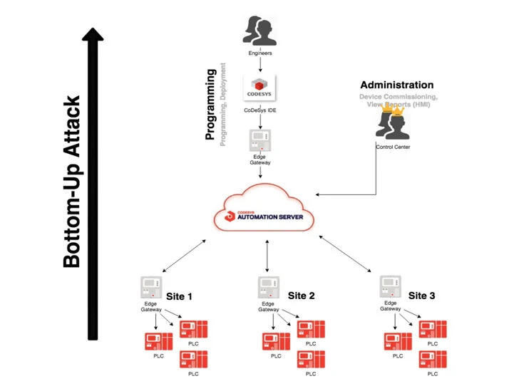 Several New Critical Flaws Affect CODESYS Industrial Automation Software