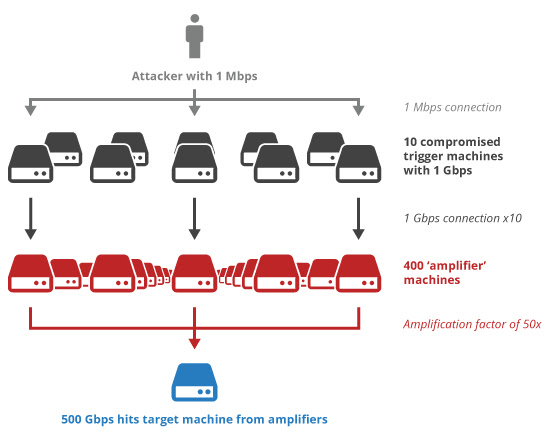 Largest Ever 400Gbps DDoS attack hits Europe uses NTP Amplification