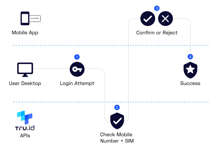 Hardware-grade enterprise authentication without hardware: new SIM ...