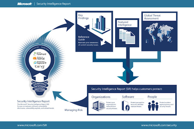 Microsoft Release Security Intelligence Report