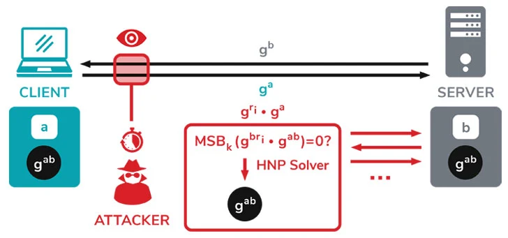 New Raccoon Attack Could Let Attackers Break SSL/TLS Encryption
