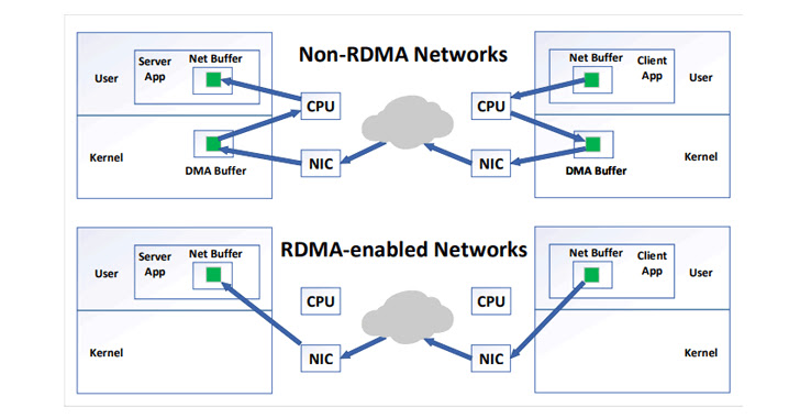 New Rowhammer Attack Can Hijack Computers Remotely Over the Network
