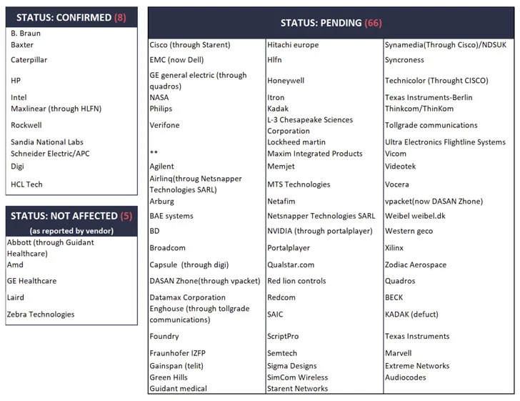 New Ripple20 Flaws Put Billions of Internet-Connected Devices at Risk ...