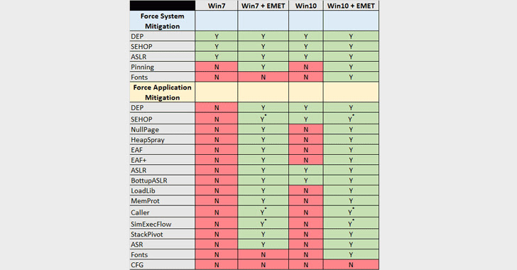 Next Windows 10 Version May Have Built-in EMET Anti-Exploit Program