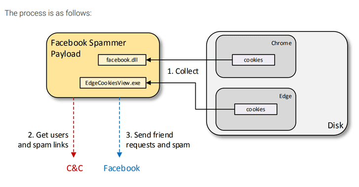 Scranos: New Rapidly Evolving Rootkit-Enabled Spyware Discovered