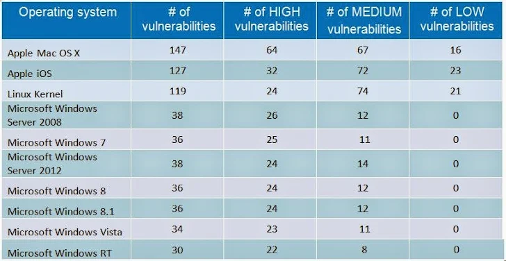 Windows? NO, Linux and Mac OS X Most Vulnerable Operating System In 2014