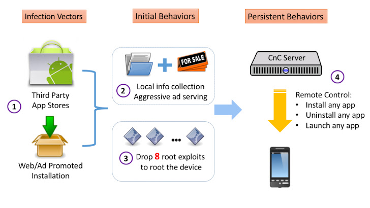 Kemoge Latest Android Malware That Can Root Your Smartphone