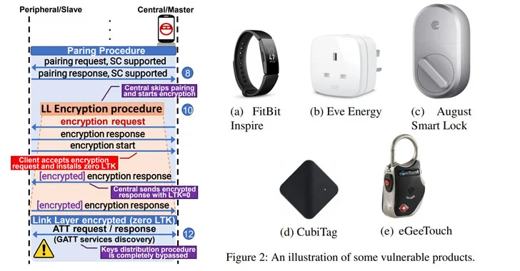 A Dozen Vulnerabilities Affect Millions of Bluetooth LE Powered Devices