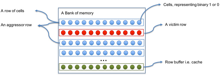RAMpage Attack Explained—Exploiting RowHammer On Android Again!