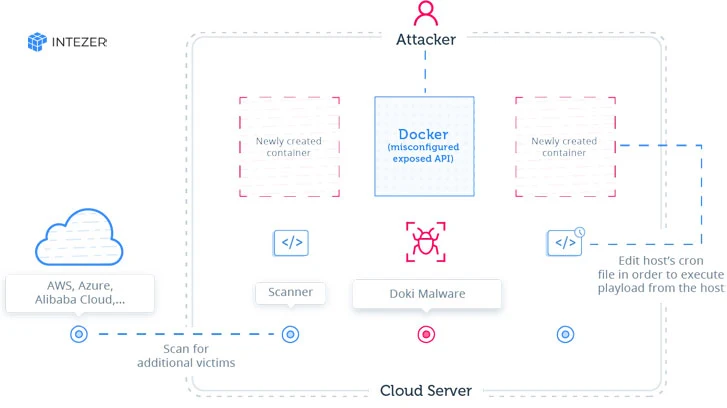 Undetectable Linux Malware Targeting Docker Servers With Exposed Apis