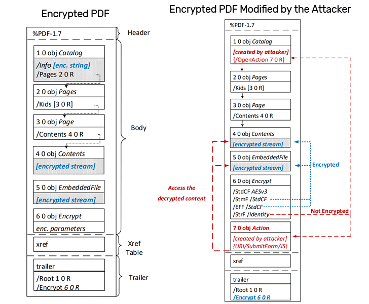 Researchers Find New Hack to Read Content Of Password Protected PDF Files
