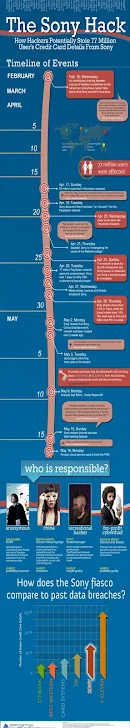 Infographic - The Sony PlayStation Hack