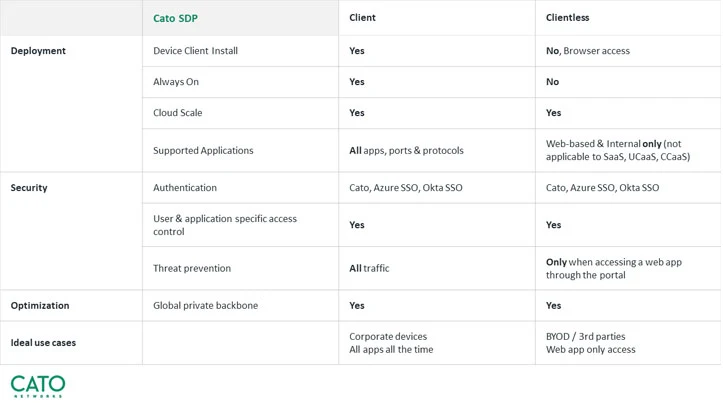 Cato SDP: Cloud-Scale and Global Remote Access Solution Review