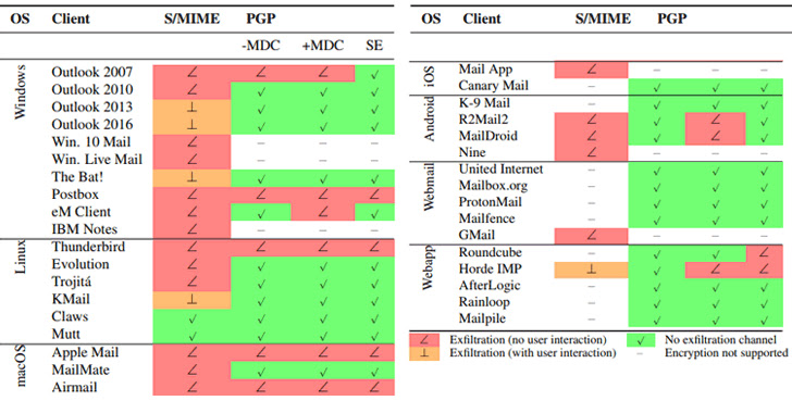 Here's How eFail Attack Works Against PGP and S/MIME Encrypted Emails