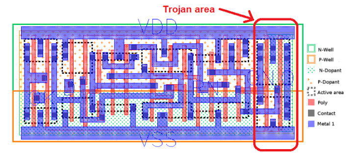 Integrated circuits can be compromised using Undetectable hardware Trojans