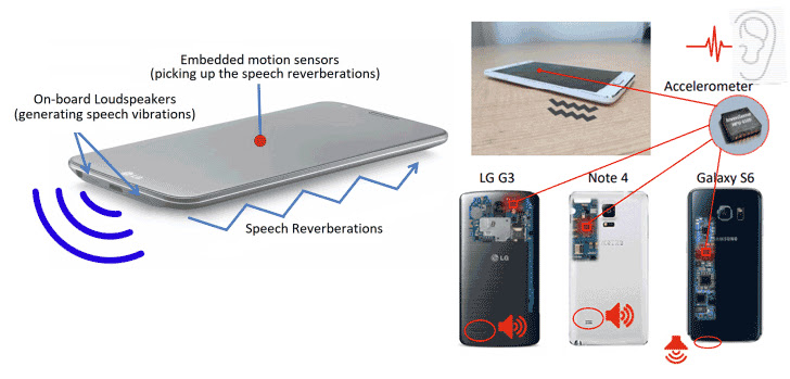 New Attack Lets Android Apps Capture Loudspeaker Data Without Any ...