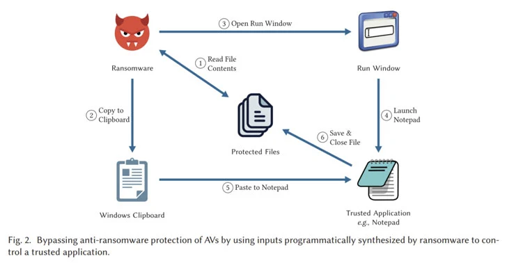 Malware Can Use This Trick to Bypass Ransomware Defense in Antivirus ...