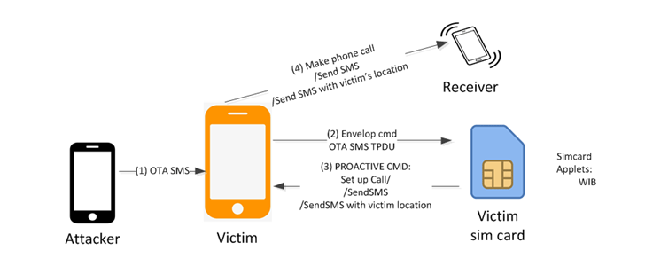 More SIM Cards Vulnerable to Simjacker Attack Than Previously Disclosed