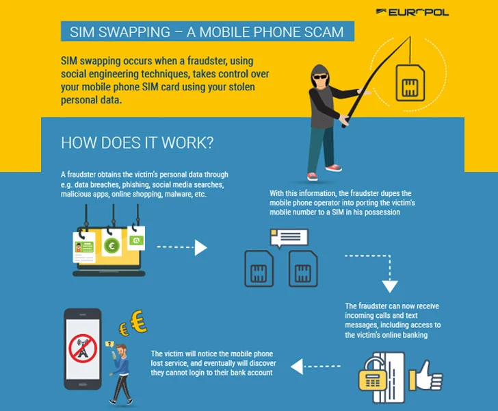 Europol Arrests 26 SIM Swapping Fraudsters For Stealing Over $3 Million
