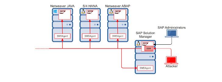 Beware! Fully-Functional Exploit Released Online for SAP Solution ...