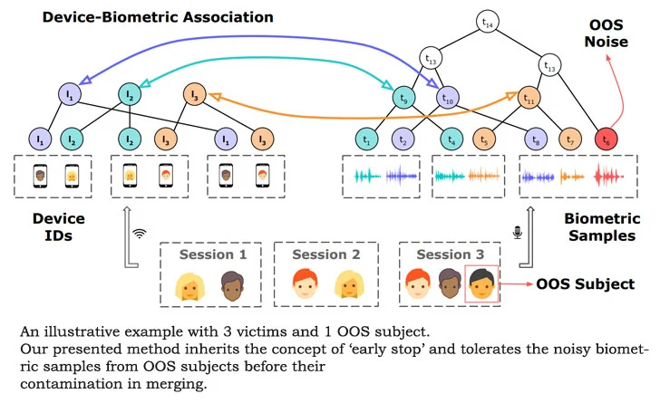 Researchers Uncover Novel Way to De-anonymize Device IDs to Users ...