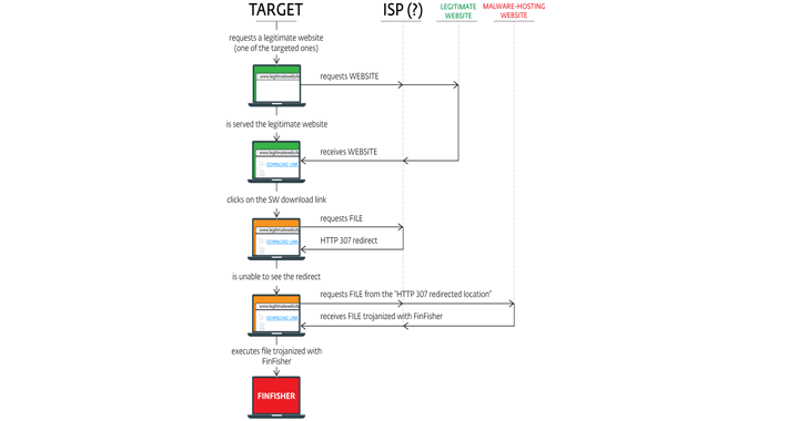 ISPs May Be Helping Hackers to Infect you with FinFisher Spyware