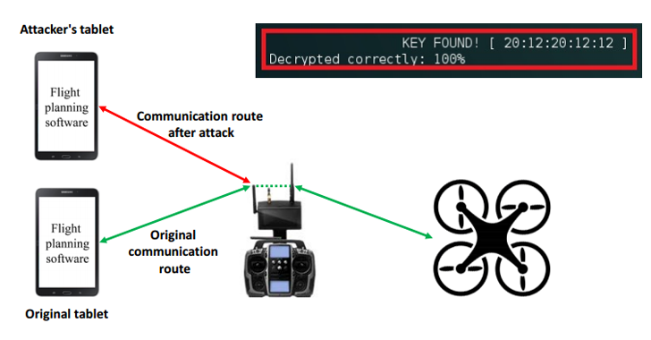 Hacker Hijacks a Police Drone from 2 Km Away with $40 Kit