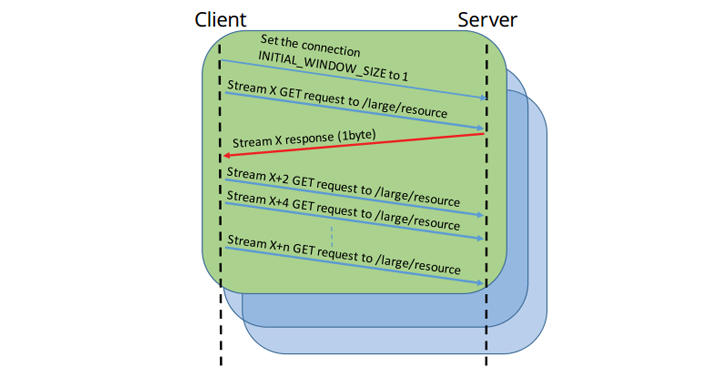 4 Flaws hit HTTP/2 Protocol that could allow Hackers to Disrupt Servers