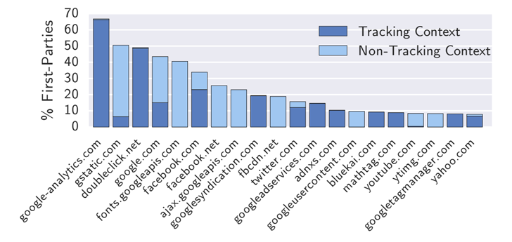 Top Websites Using Audio Fingerprinting to Secretly Track Web Users