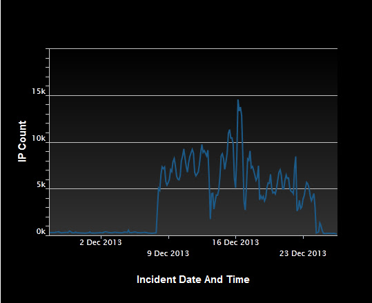 Abusing Network Time Protocol (NTP) to perform massive Reflection DDoS ...