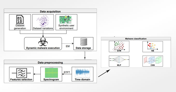 Detecting Evasive Malware On Iot Devices Using Electromagnetic Emanations 