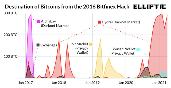 U.S. Arrests Two and Seizes $3.6 Billion Cryptocurrency Stolen in 2016 ...