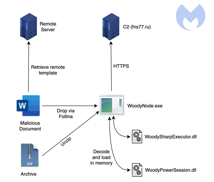 New Woody RAT Malware Being Used to Target Russian Organizations