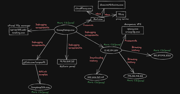 Researchers Expose Mars Stealer Malware Campaign Using Google Ads to Spread