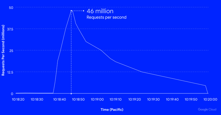 Google Cloud Blocks Record DDoS attack of 46 Million Requests Per Second