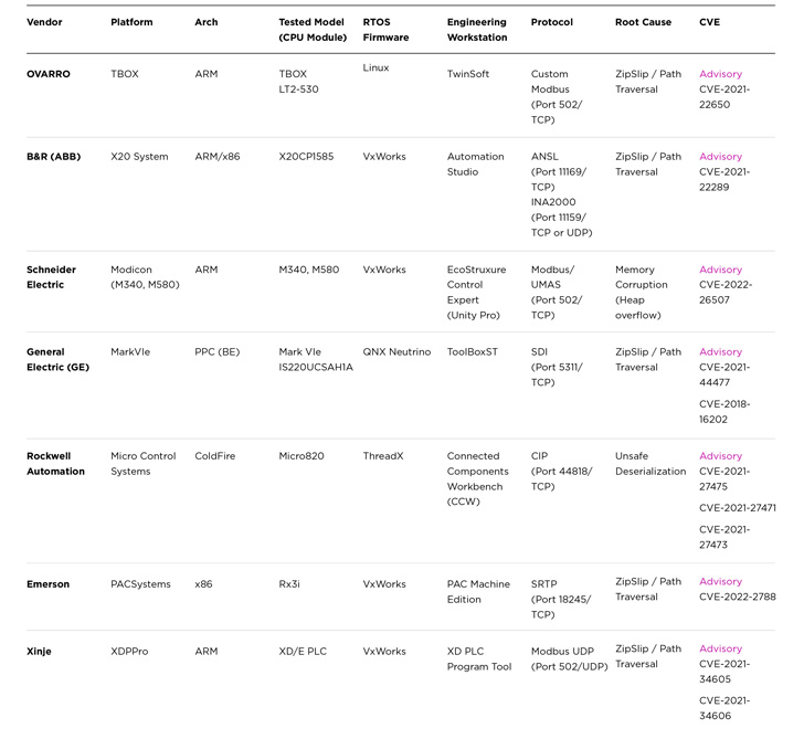 New Evil PLC Attack Weaponizes PLCs to Breach OT and Enterprise Networks