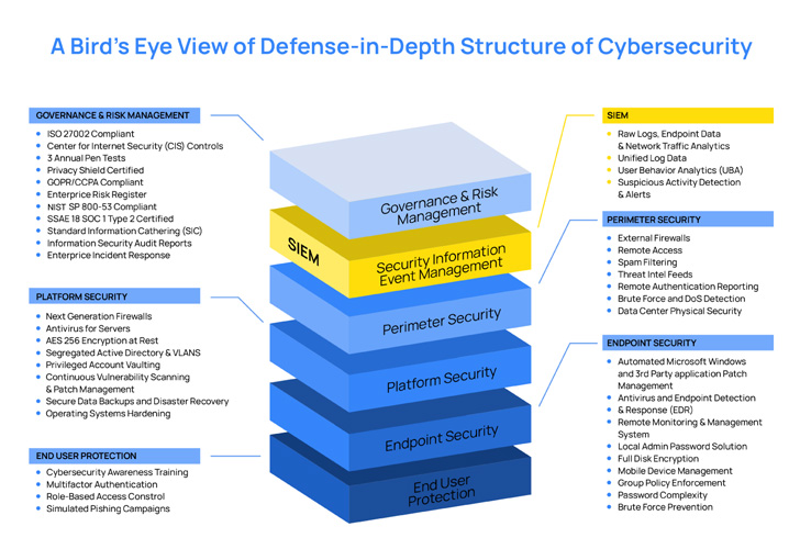Implementing Defense in Depth to Prevent and Mitigate Cyber Attacks Implementing Defense in Depth to Prevent and Mitigate Cyber Attacks
