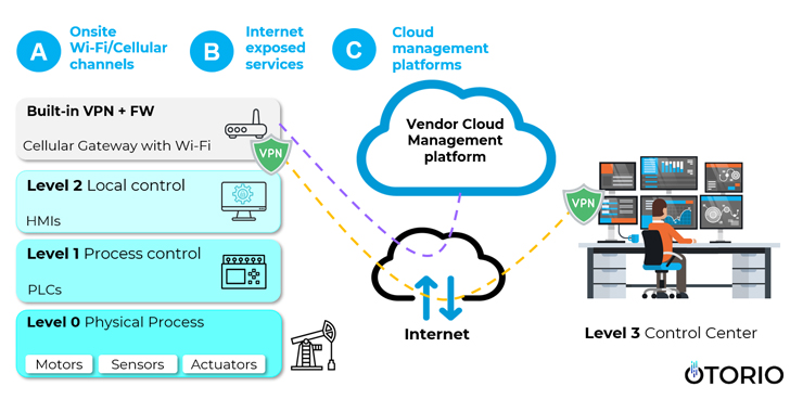 Critical Infrastructure at Risk from New Vulnerabilities Found in ...