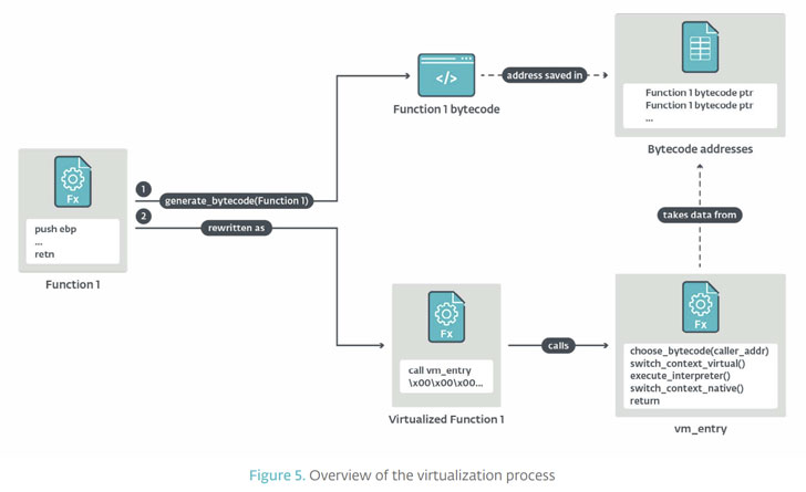 Experts Detail Virtual Machine Used by Wslink Malware Loader for ...