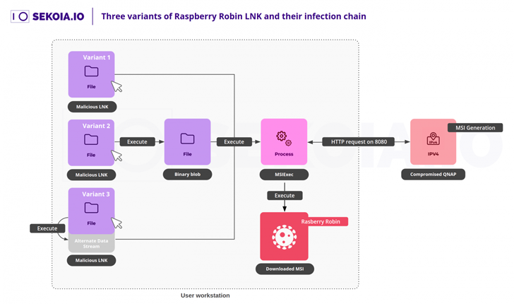 New Analysis Reveals Raspberry Robin Can be Repurposed by Other Threat ...