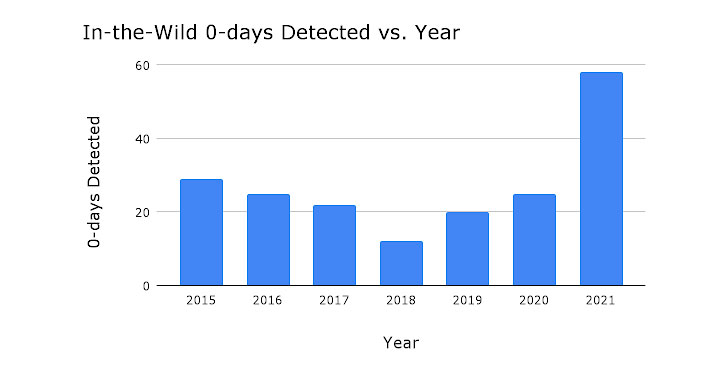 Google Project Zero Detects a Record Number of Zero-Day Exploits in 2021